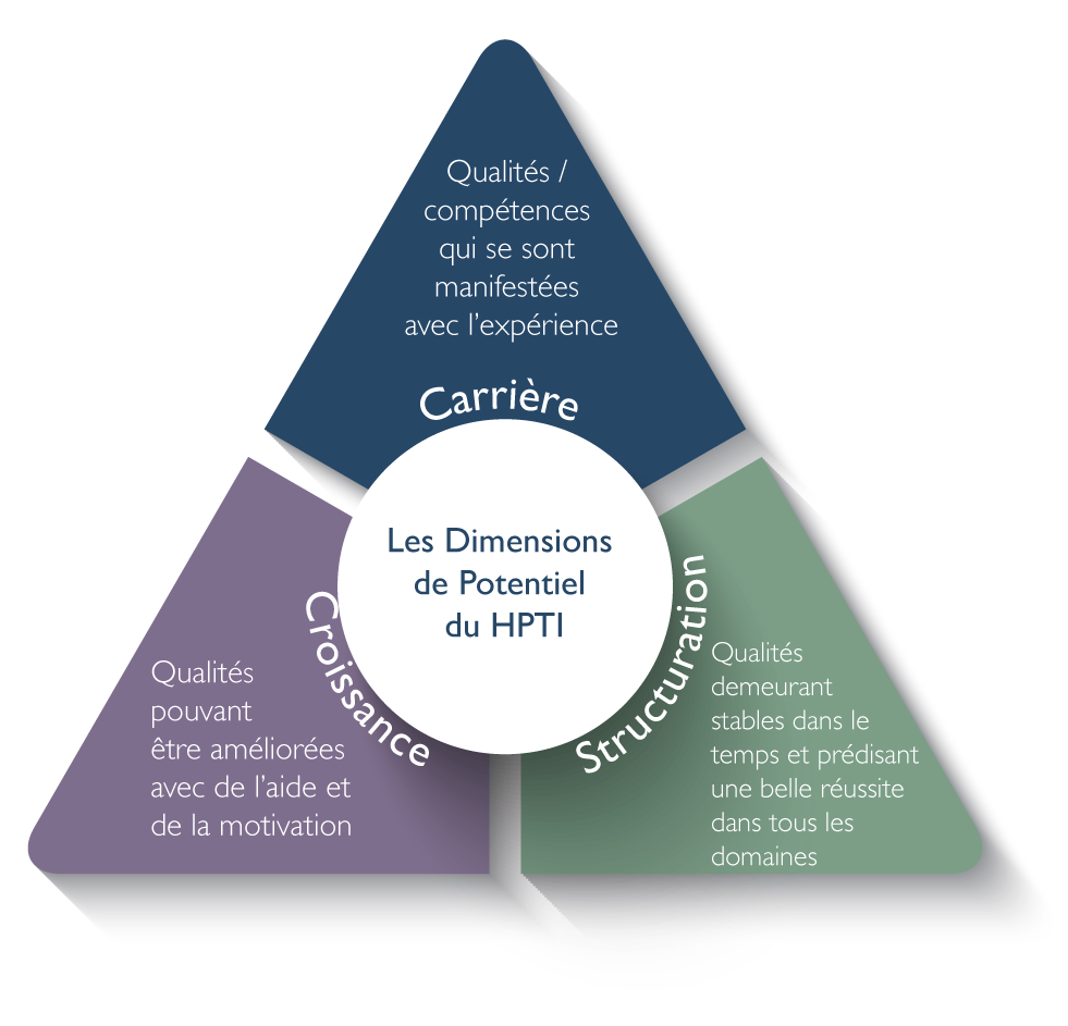 Qu’est-ce que le potentiel et comment le détecter