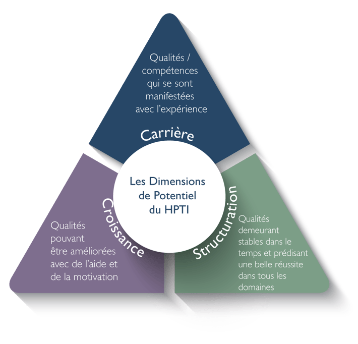 Qu’est-ce que le potentiel et comment le détecter